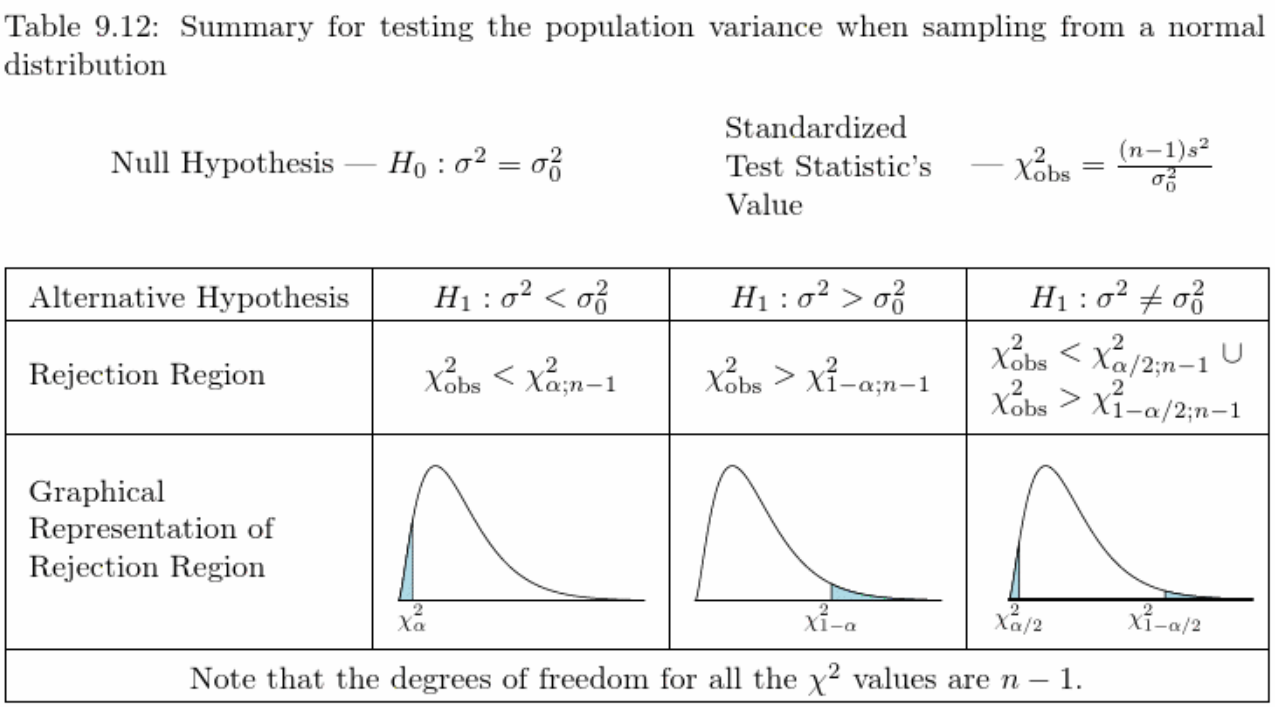 Lab 3 - Hypothesis testing for variance, proportion and goodness-of-fit