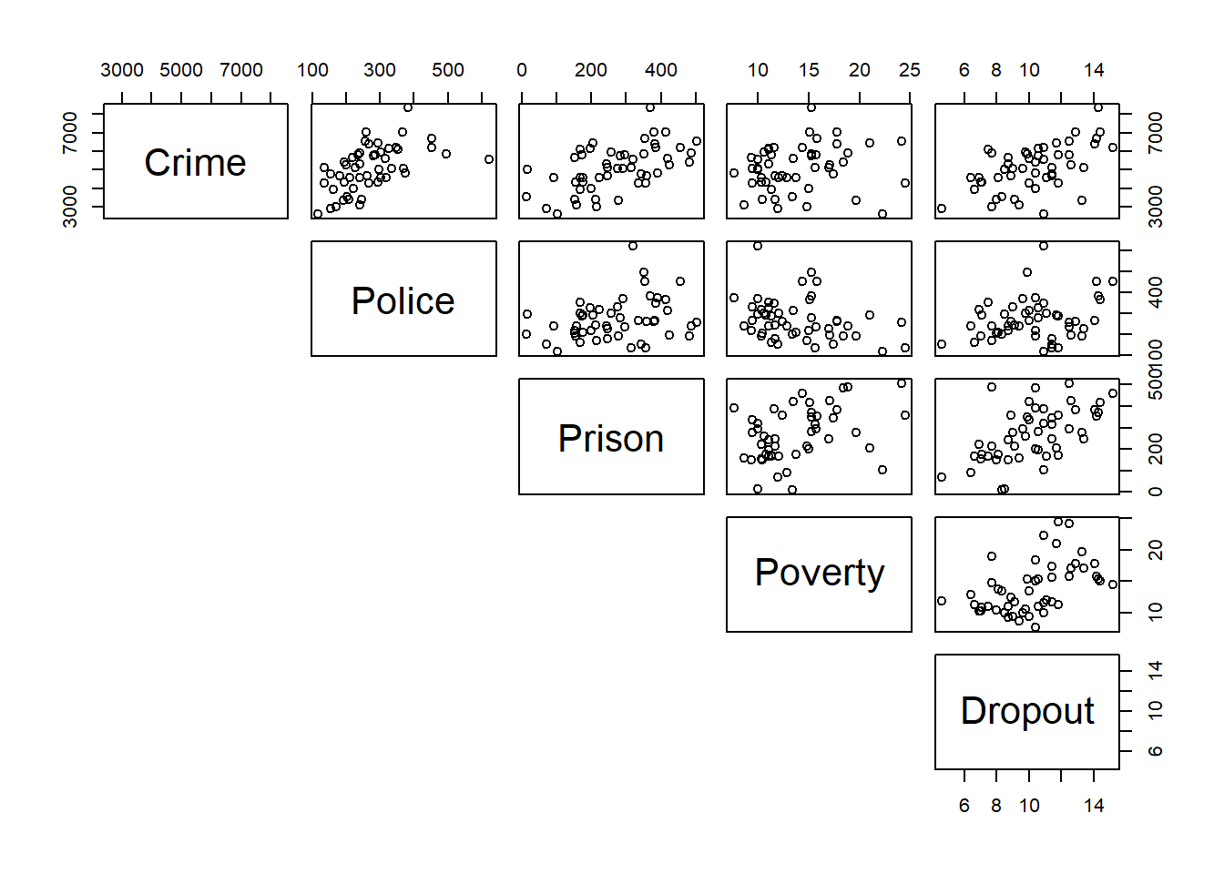 2 Example 1: Crime | Lab 6 - Ordinary least squares