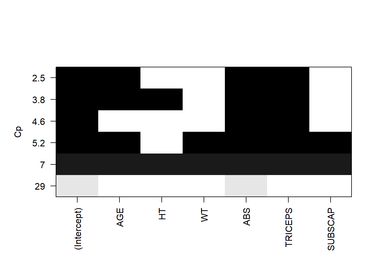 2 Example 1: Methods for Variable Selection | Lab 9 - Exploring Model ...